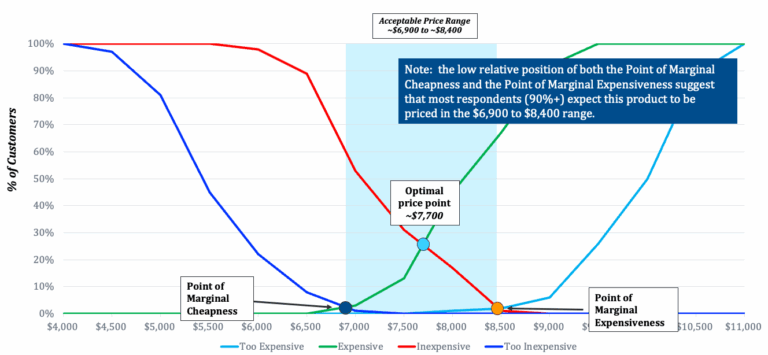 Understanding Customer Price Sensitivity to Validate or Inform Pricing ...